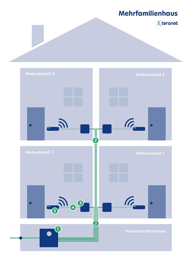 Inhouse-Verkabelung | teranet